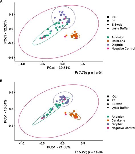 Principal Coordinate Analyses Of Each Iol Manufacturer Brand Specific Download Scientific