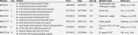 Marker Information Used For Genotyping In The Study And Association