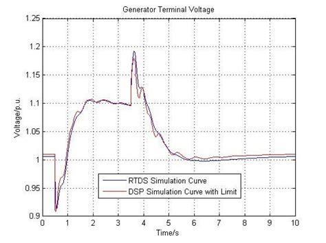 Terminal Voltage Simulation Comparison Between Rtds And Dsp After