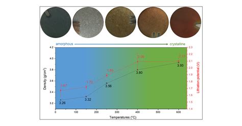 From Amorphous To Crystalline Thin Film Fef3 Conversion Electrodes By