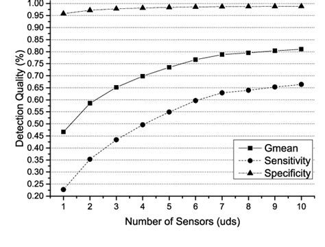 Figure 5 From A Machine Learning Based Distributed System For Fault