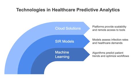 Predictive Analytics In Healthcare Transforming Patient Care Gart