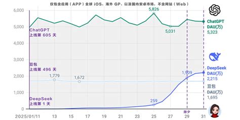 Deepseek đạt Hơn 22 Triệu Người Dùng Hàng Ngày