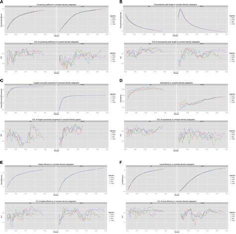 Graph Metric Vs Graph Density Plots Along With Corresponding ICC Plots Download Scientific
