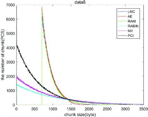 The Chunk Size Distributions Of Chunking Algorithms In Data6
