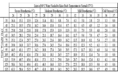 Thermodynamics And Hypothermia