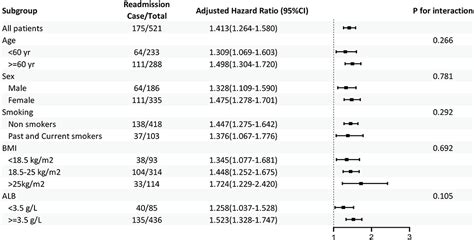 The Association Between Systemic Immune Inflammation Index At Admissio