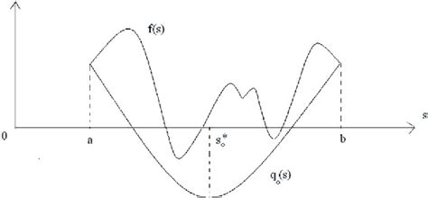 Figure 1 From Convex Quadratic Underestimation And Branch And Bound For Univariate Global