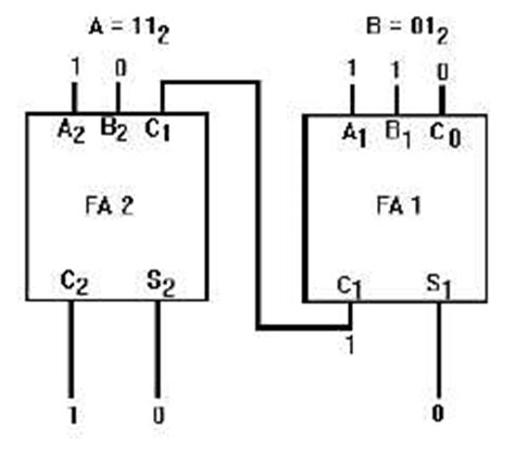PARALLEL ADDERS Continued