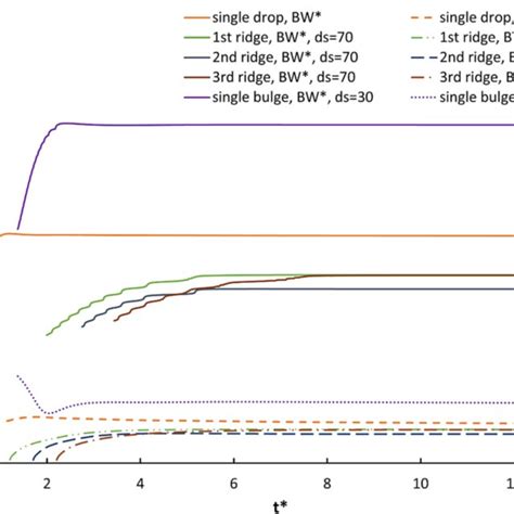 Evolution Of Printed Line Dimensionless Bead Width And Dimensionless Download Scientific