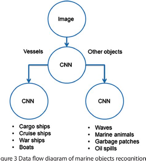 Figure From Marine Objects Recognition Using Convolutional Neural Networks Semantic Scholar