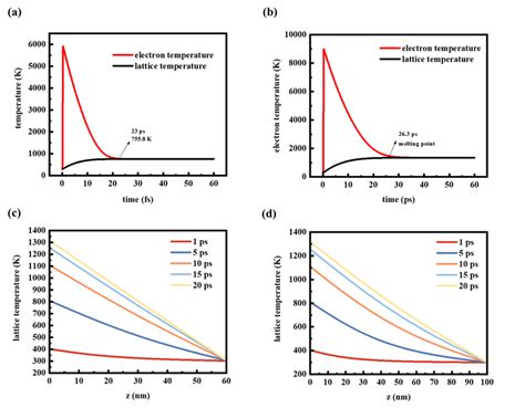 Ab Variation Of Surface Electron And Lattice Temperature As The Download Scientific Diagram