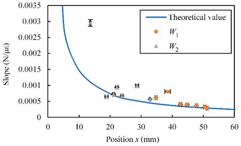 Variable Sensitivity Force Sensor Based On Structural Modification