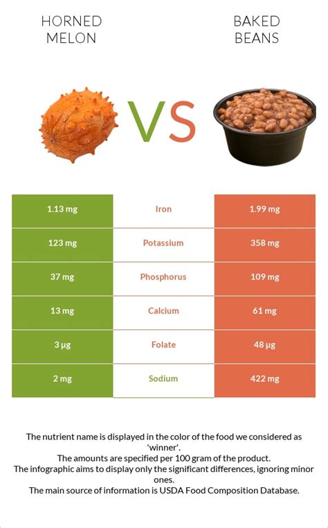 Horned Melon Vs Baked Beans In Depth Nutrition Comparison