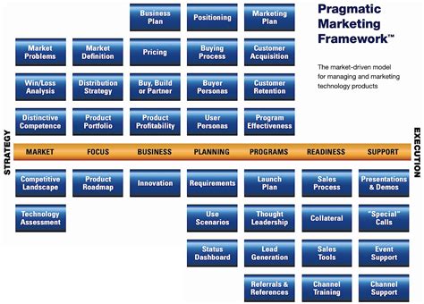 What Is Pragmatic Marketing [frameworks And Rules] Rankred