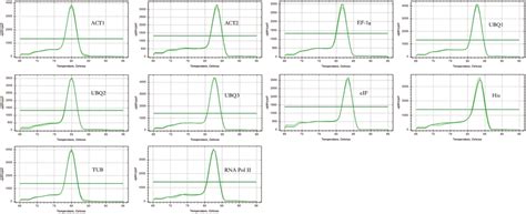 Melting Curves Of 10 Candidates Of P Lactiflora Download Scientific