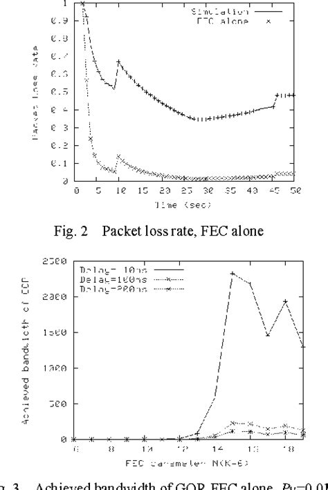 Figure 1 From Performance Evaluation Of A Hybrid FEC ARQ For Wireless