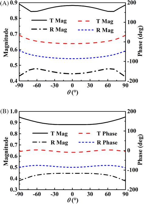 Characteristics Of The Meta‐atom Under Oblique Incident Wave Incident
