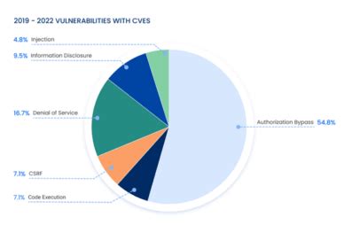 GraphQL Vulnerability Analysis The Top Threats DevOps Com