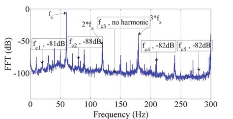 Fft Of Current Signal For Three Different Bearing Fault A Hole Size