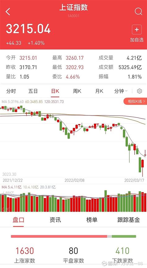 暴力反弹后，后市怎么看 在经历了昨天和今天的暴力反弹后，很多老板都在关心后市a股会怎么走，今天我们就来分析下。从这二天的行情来看，虽然是普涨