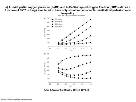 A Arterial Partial Oxygen Pressure Pao2 And B Pao2 Inspired Oxygen