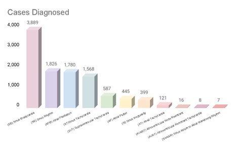 Different Classes Of Arrhythmia In The Dataset 2 Download