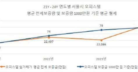 전세사기 여파 서울 오피스텔 보증금 급등평균 월세 80만원