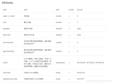 Element Ui 与 Vuetify 对比vuetify和element对比 Csdn博客