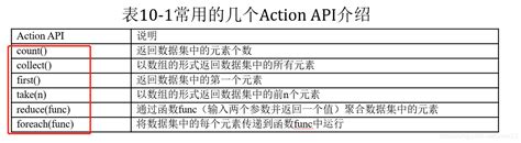 【hadoop期末复习】第十章 Spark 超详细讲解rdd提供的转换接口既适用于新世纪debug战士的博客 Csdn博客