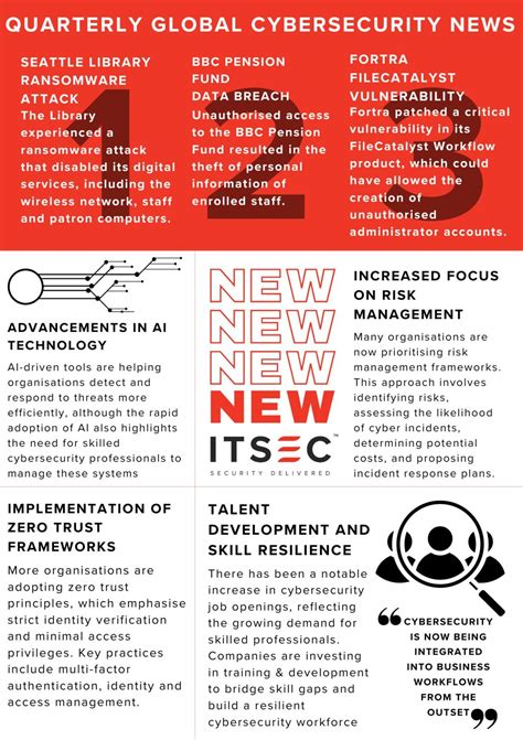 Itsec Australia On Linkedin Cybersecurity Advancements Ai Professionals Investments