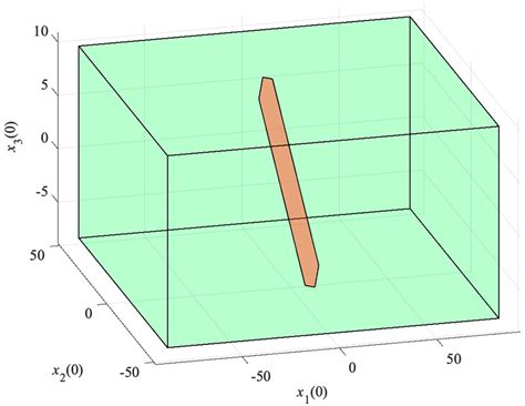 The Zonotopic Estimation Of X 0 And The Interval Estimation Based On
