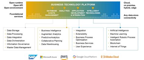 Sap Btp Business Technology Platform Jorge Ocampos