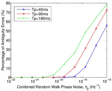 Illustration Of The Percentage Of Ambiguity Errors As A Function Of The