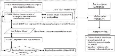 flow chart of udf code for realizing of computation of lma and lmr