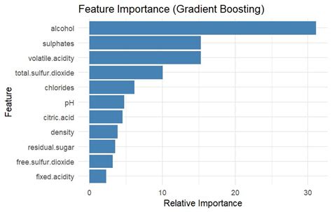 Machinelearning Datascience Gradientboosting Pca Wineanalytics Datavisualization
