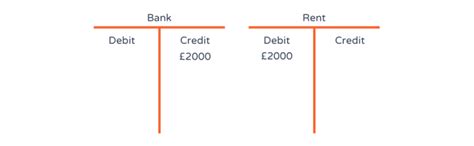 What Are T Accounts Definition With Examples Brixx