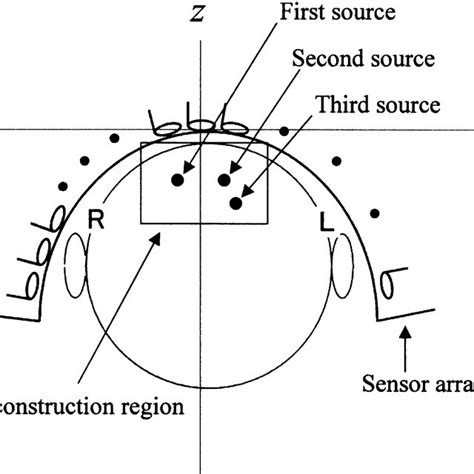 the coordinate system and source sensor configuration used in the
