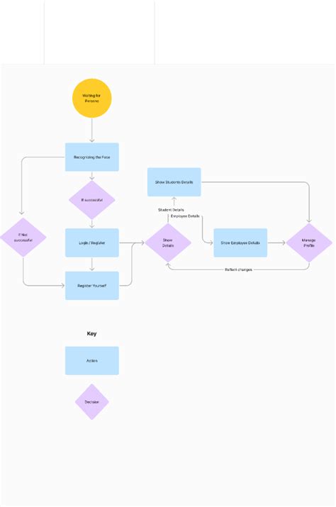 Security System Workflow Community Figma
