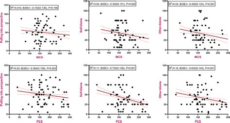 association between qol components pcs physical component summary