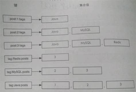 Redis 命令之集合操作 — 秋意浓