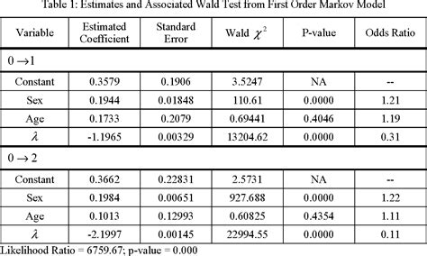 Table 1 From Higher Order Markov Structure Based Logistic Model And Likelihood Inference For