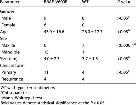 Differences In Clinicopathological Data And The Presence Of Braf V600e