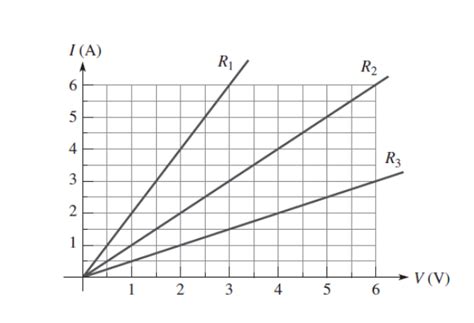 solved the figure below is a graph of current versus voltage