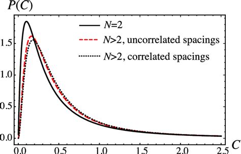 Full Curve N 2 Curvature Length Distribution 24 Dashed Curve