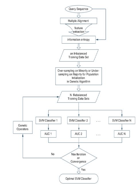 Figure 1 From Svm Learning From Imbalanced Data By Ga Sampling For