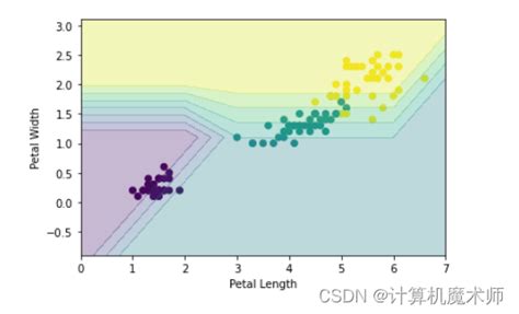 【深度学习 数据可视化】 视觉展示分类边界 Perceptron模型可视化iris数据集的决策边界 腾讯云开发者社区 腾讯云