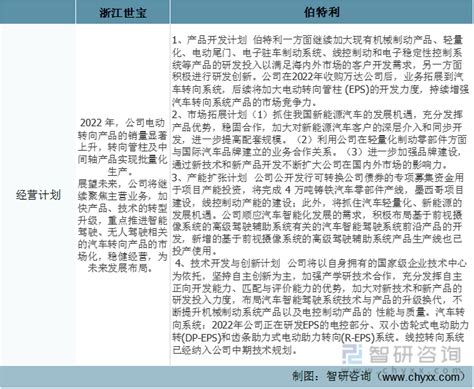 2023年中国汽车转向系统行业重点企业对比分析：浙江世宝、伯特利 图 智研咨询