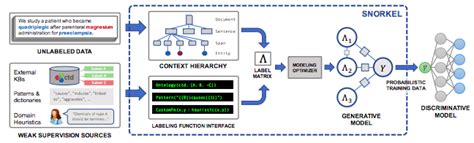 Building Nlp Classifiers Cheaply With Transfer Learning And Weak