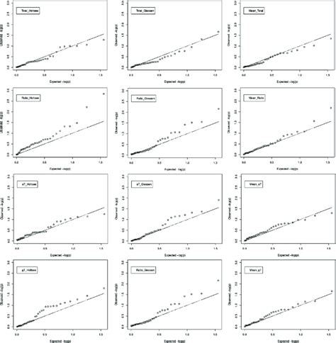 Figure A3 Qq Plot Shows The Distribution Of The P Values Of The